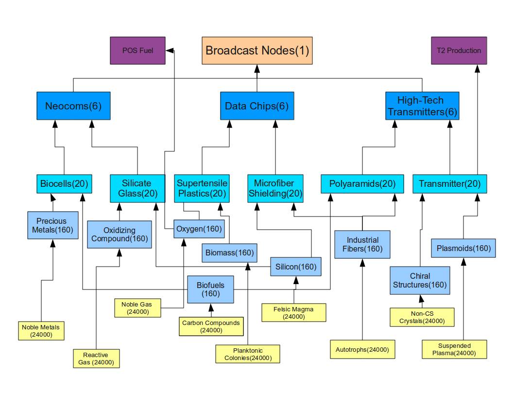 File:PI Flowchart-Broadcast Node.jpg - EVE University Wiki
