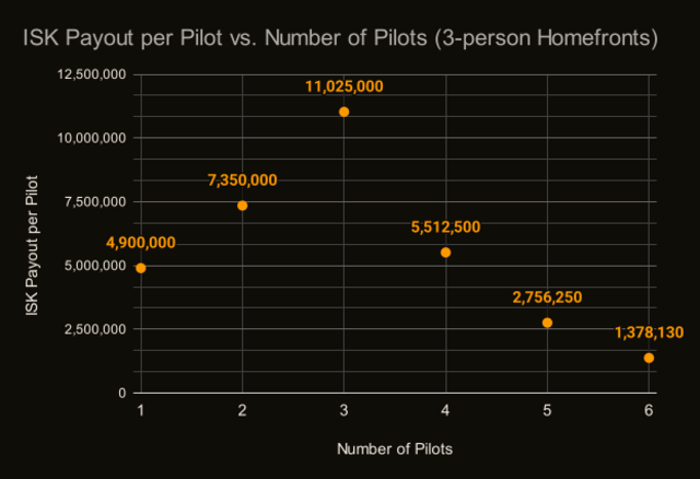 File:Graph ISK Payout per Pilot vs. Number of Pilots (3-person ...