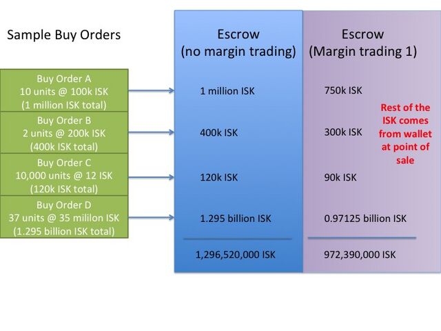 File:Escrow-and-margin-trading.jpg - EVE University Wiki