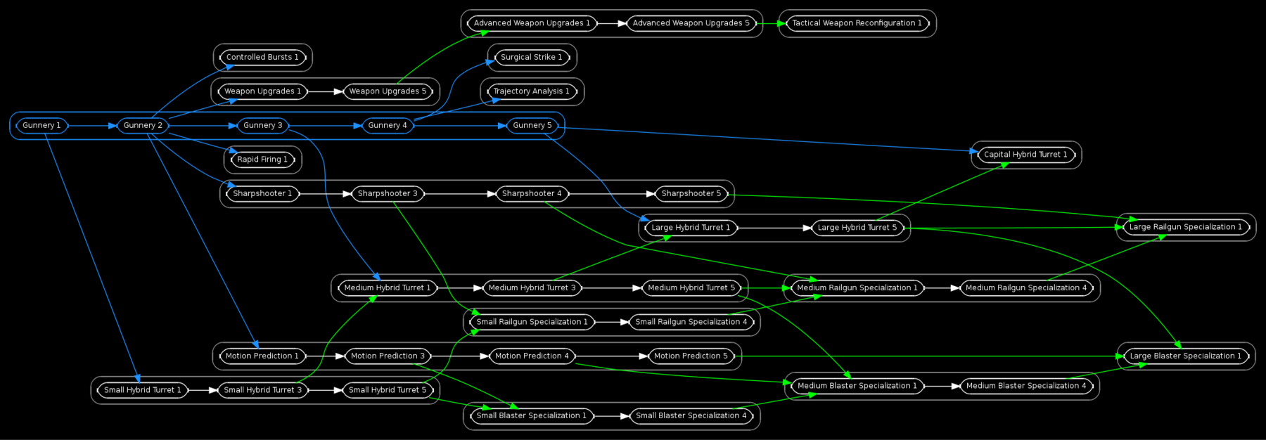 Skill Tree Gunnery Maps - EVE University Wiki