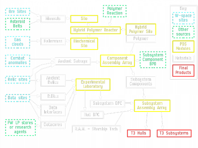 File:T3 Flowchart.png - EVE University Wiki